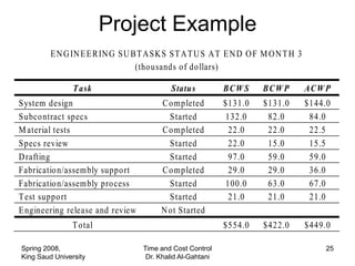 Time cost-control | PPSX