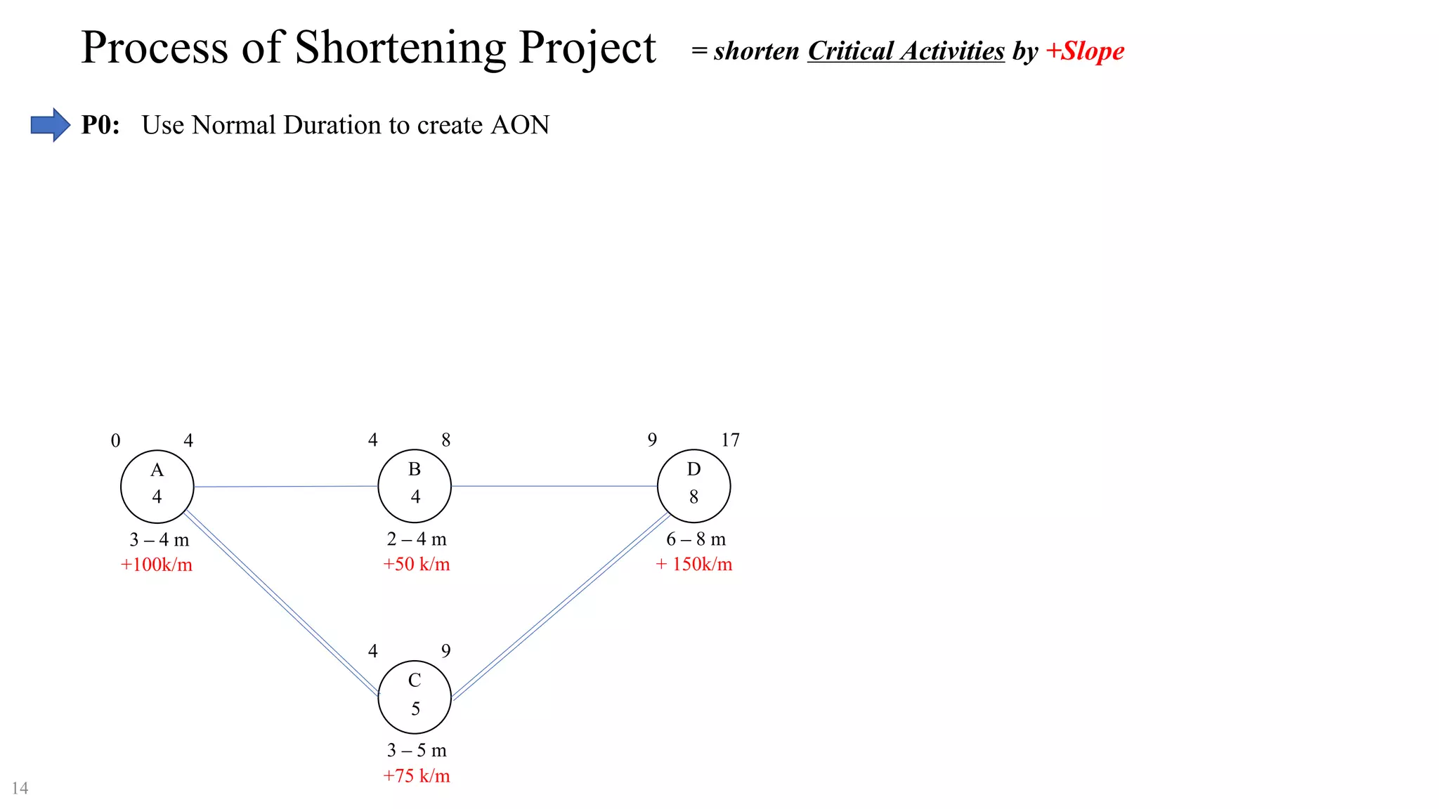 Time-Cost Tradeoff by Examples | PDF