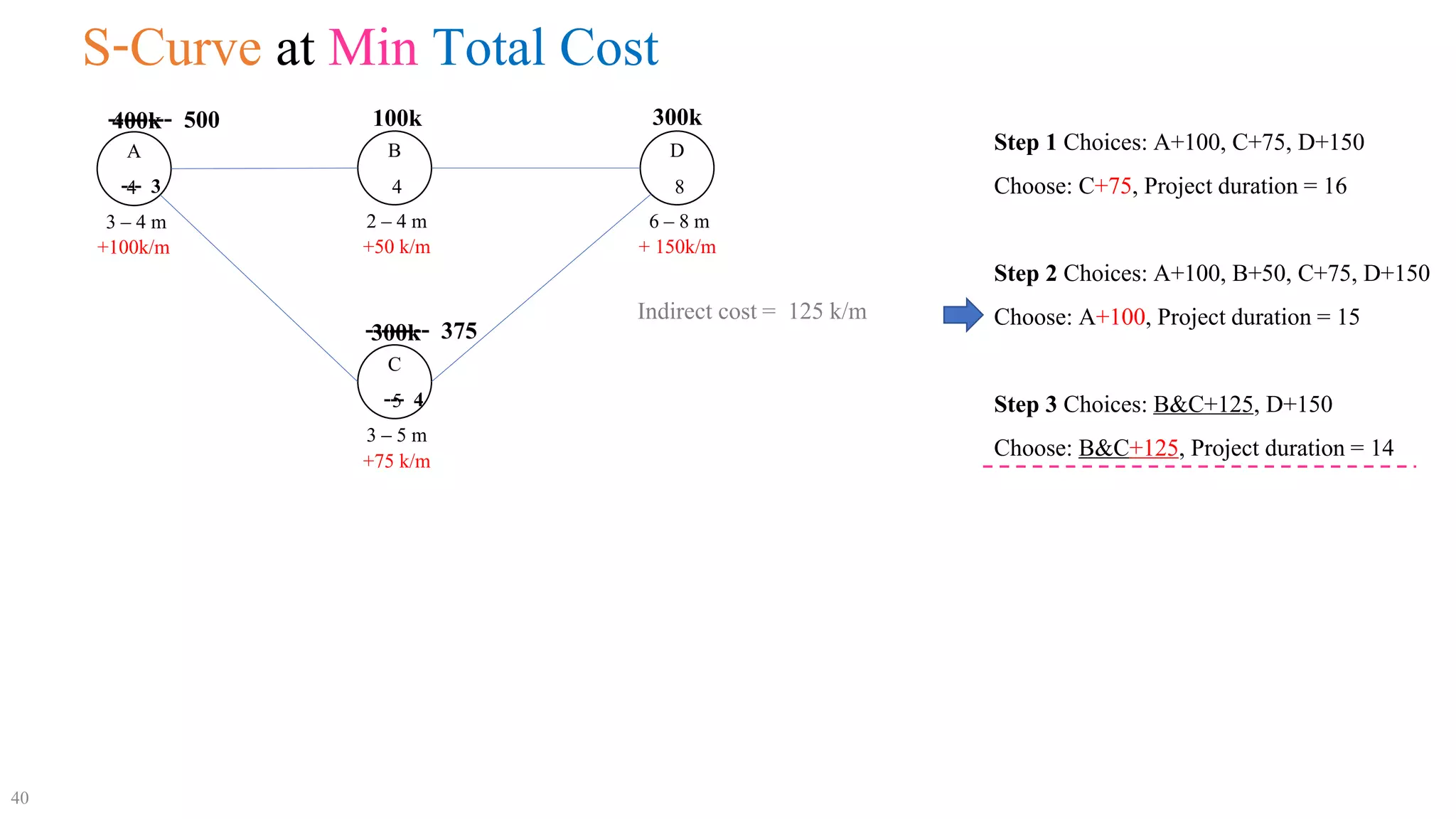 Time-Cost Tradeoff by Examples | PDF