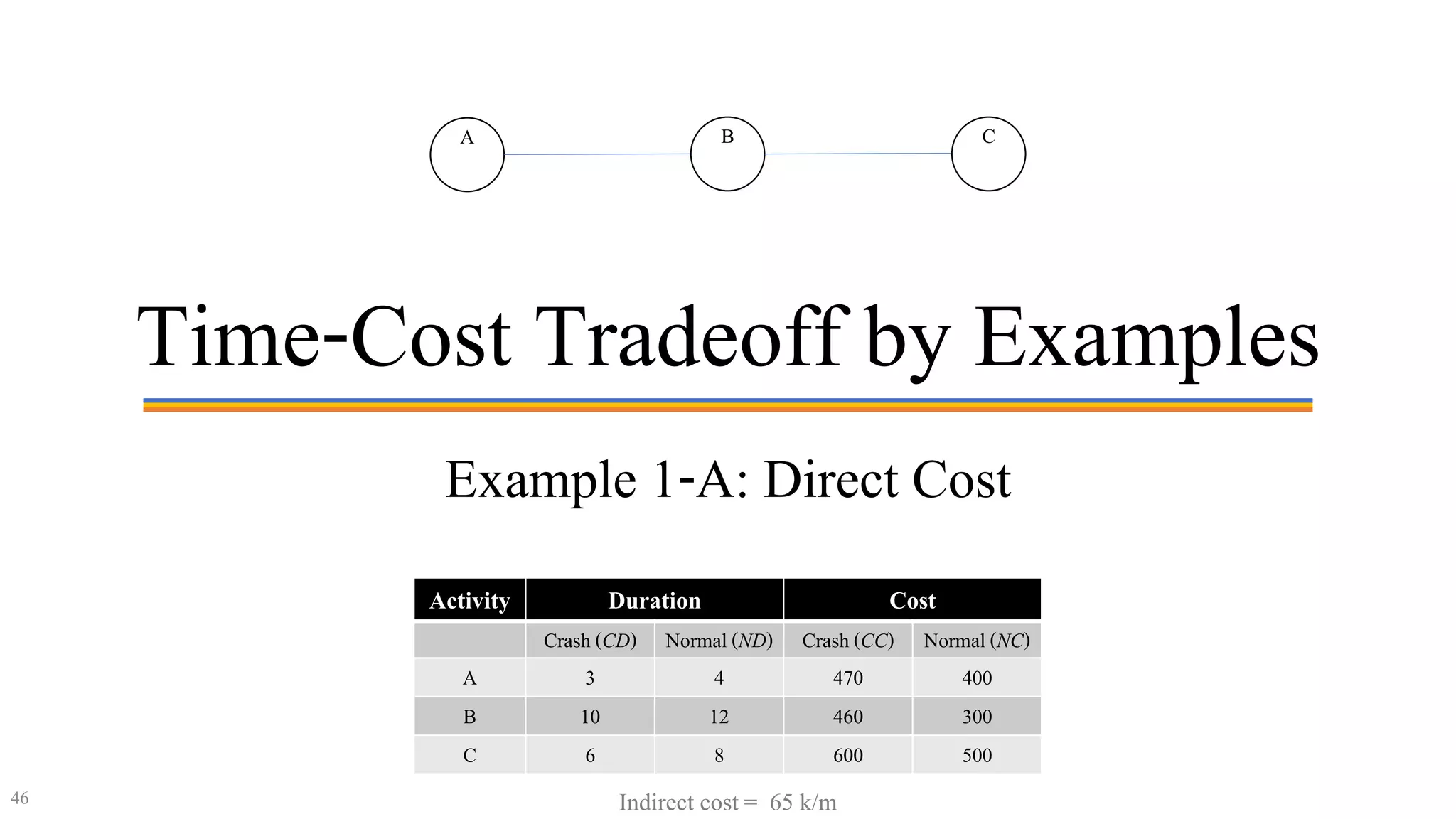 Time-Cost Tradeoff by Examples | PDF