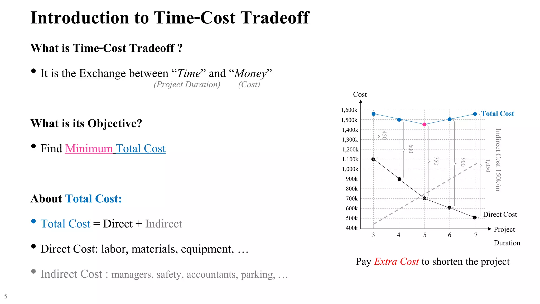 Time-Cost Tradeoff by Examples | PDF