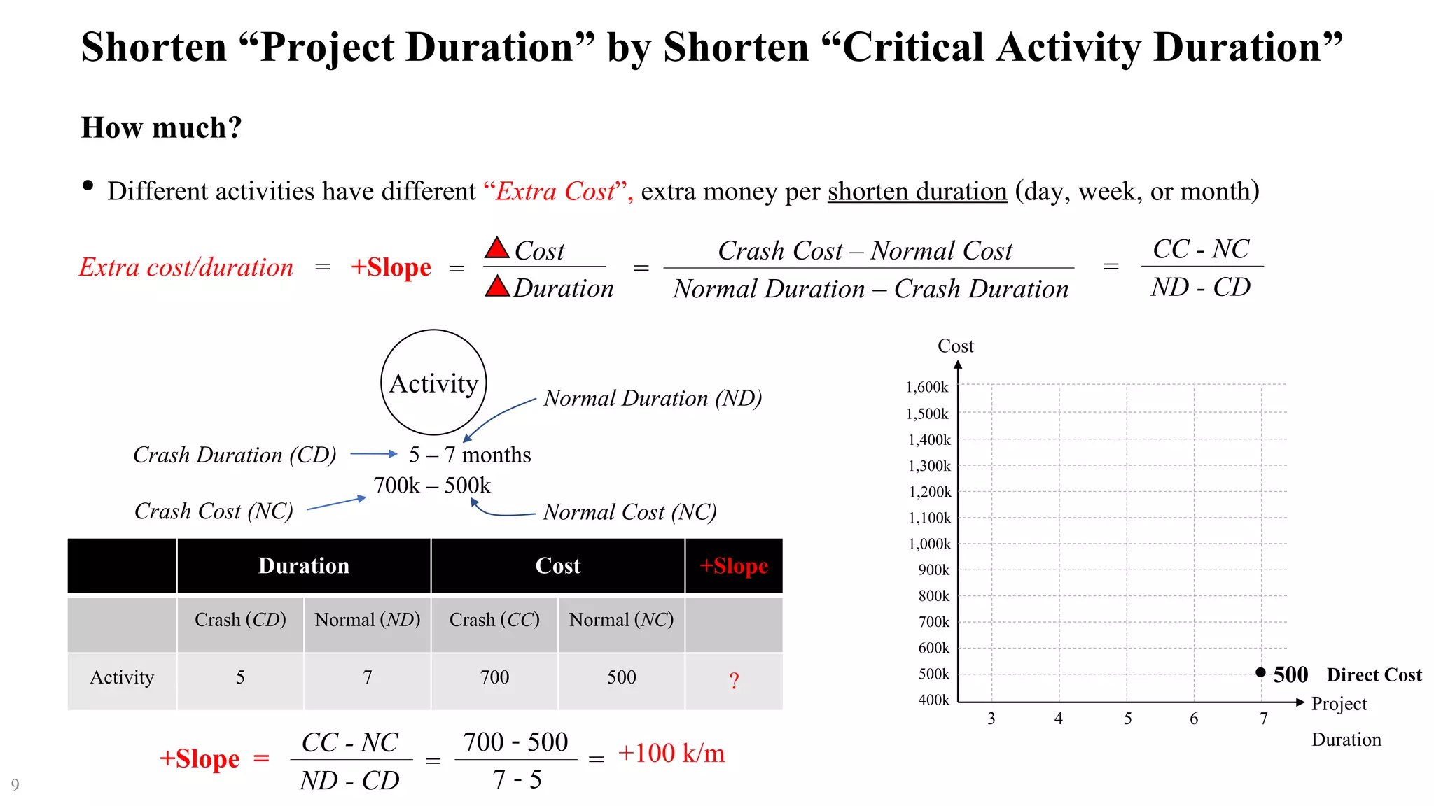 Time-Cost Tradeoff by Examples | PDF