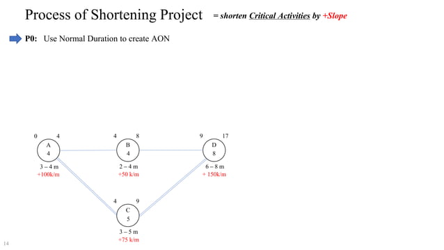 Time-Cost Tradeoff by Examples | PDF