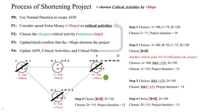 Time-Cost Tradeoff by Examples | PDF