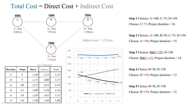 Time-Cost Tradeoff by Examples | PDF