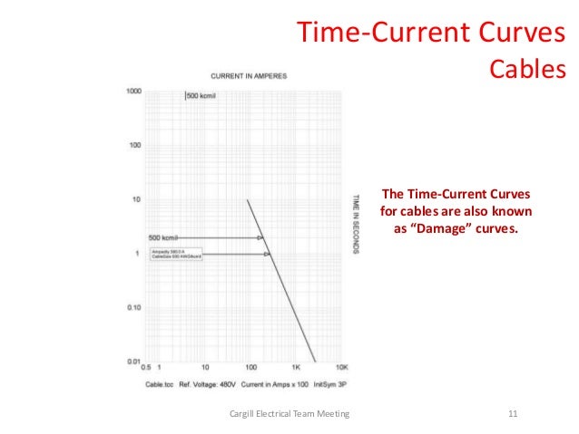 Time current curves
