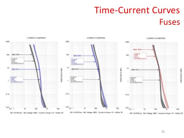 Time current curves