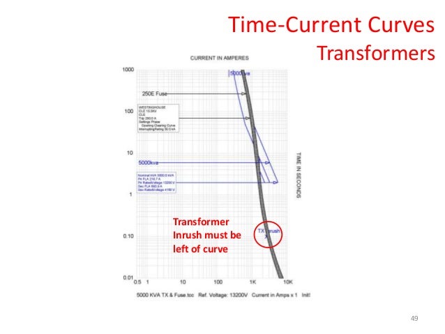 Time current curves