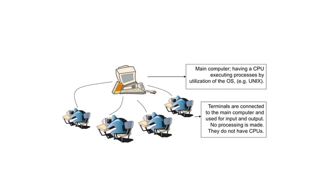 Time-Sharing.ppt divide CPU equally among the users | PPT