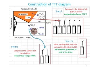 Time temperature-transformation diagram | PPTX