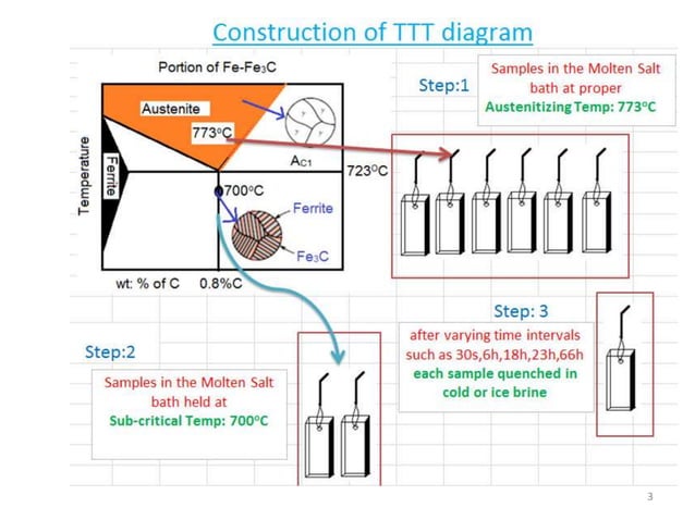 Time temperature-transformation diagram | PPTX | Chemistry | Science