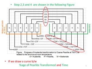 Time temperature-transformation diagram | PPTX