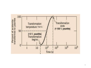 Time temperature-transformation diagram | PPTX