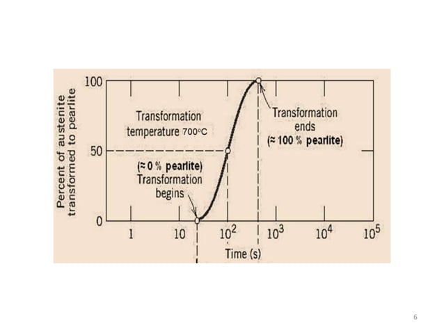 Time temperature-transformation diagram | PPTX | Chemistry | Science