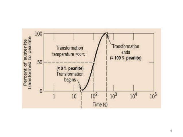 Time temperature-transformation diagram