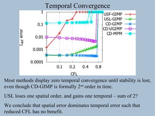 Evaluation of Time Integration Schemes for the Generalized ...