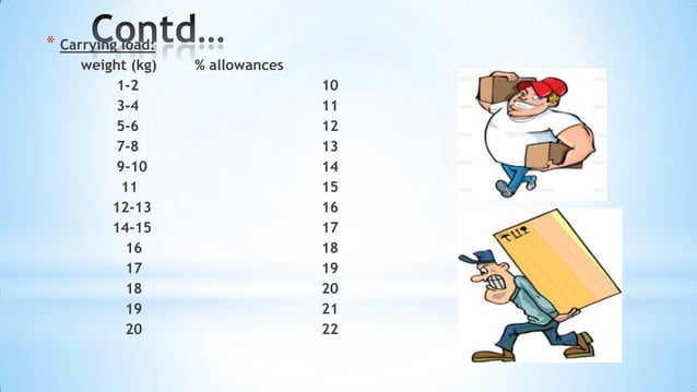Time allowances | PPT