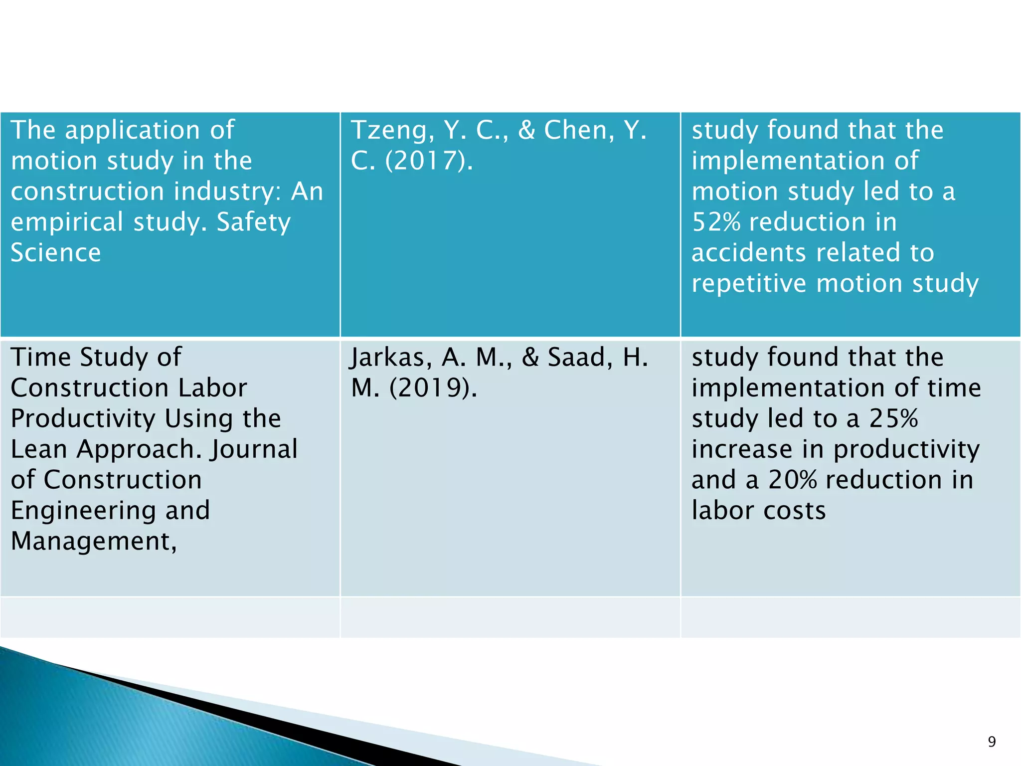TIME AND MOTION STUDY IN CONSTRUCTION INDUSTRY.pptx