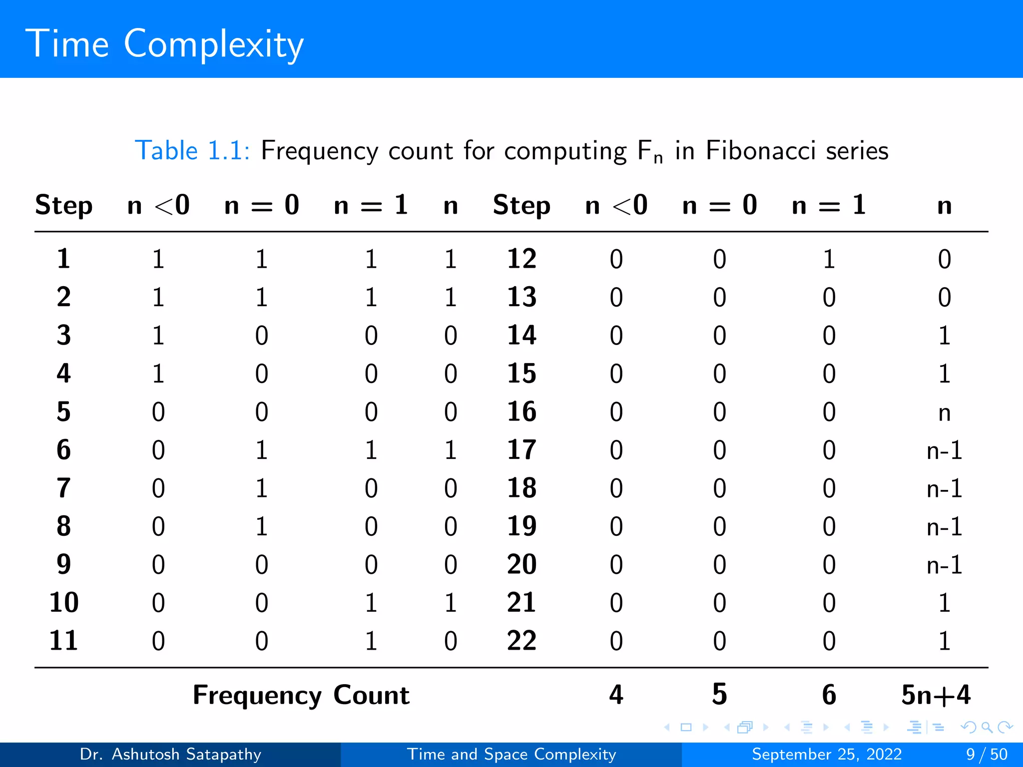Time And Space Complexity Pdf Programming Languages Computing