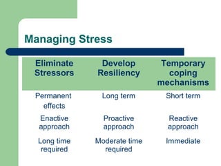 Time and stress management skills | PPS