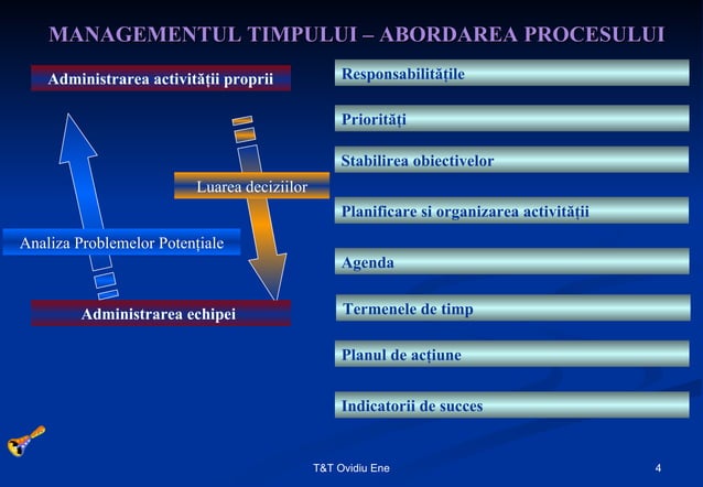 Time And Territory Management Mostra Linked In | PPT