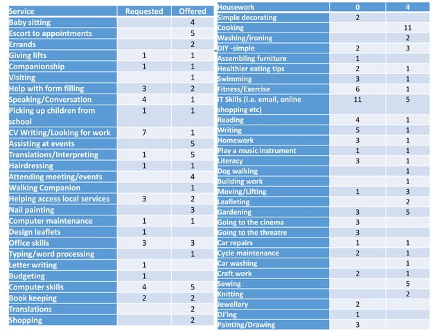 Timebank presentation | PPT