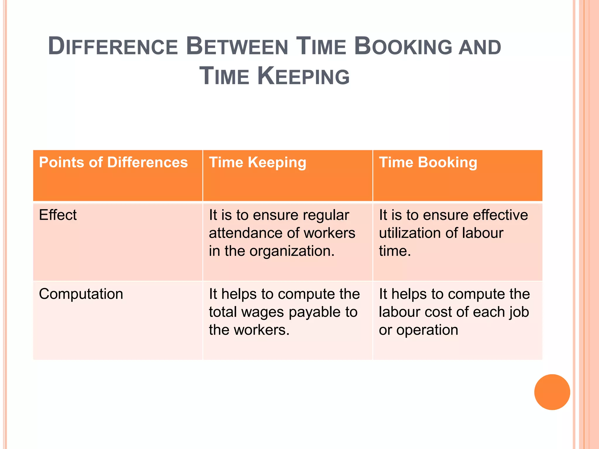 Time booking and time keeping | PPTX