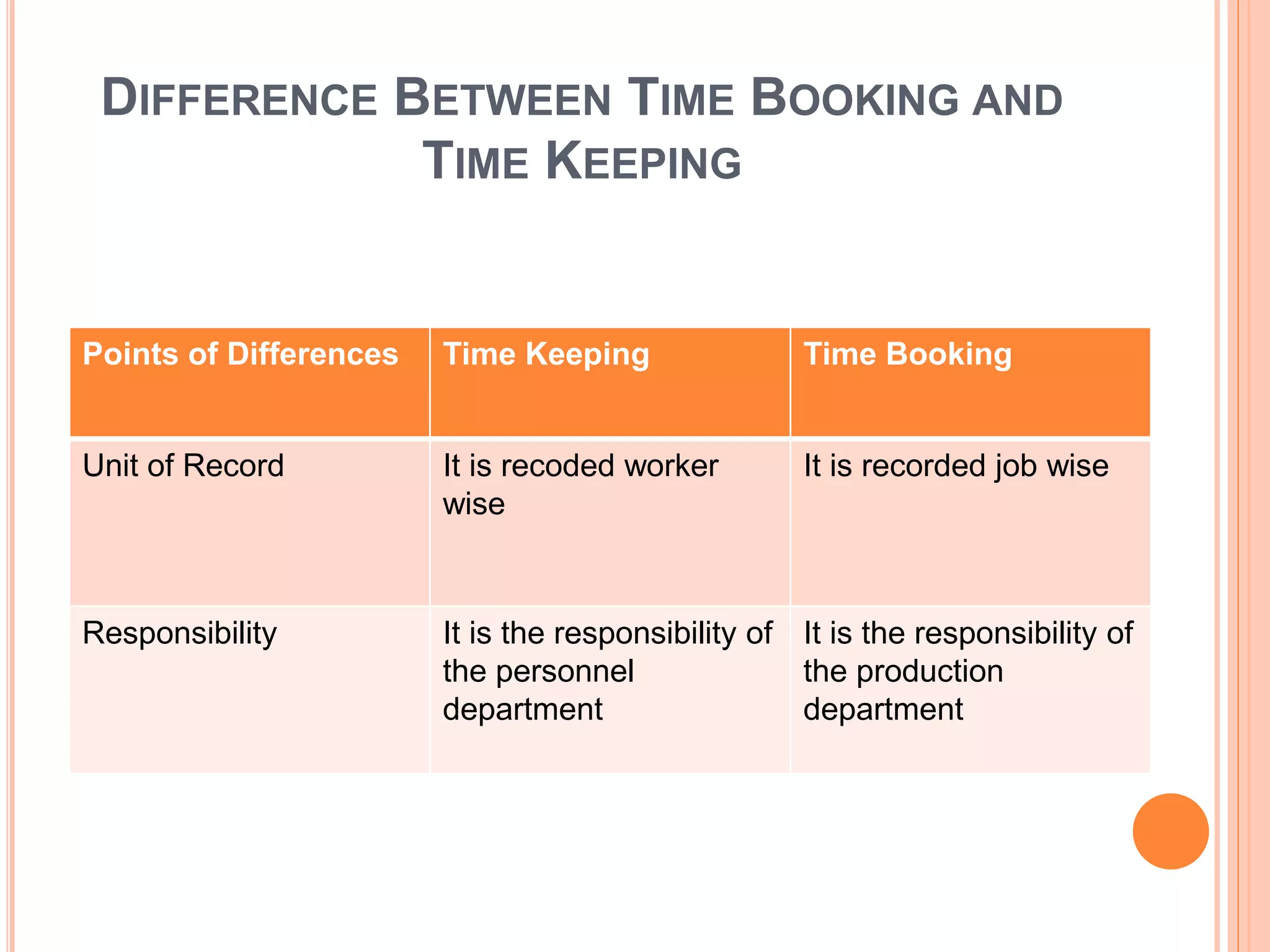 Time booking and time keeping | PPTX