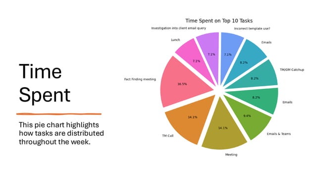 Time Card Data Science Analysis Performance | PPT