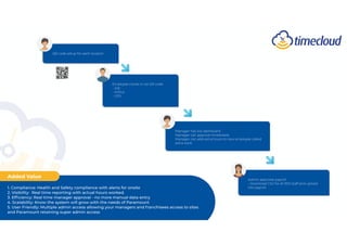 Timecloud solution | PPT