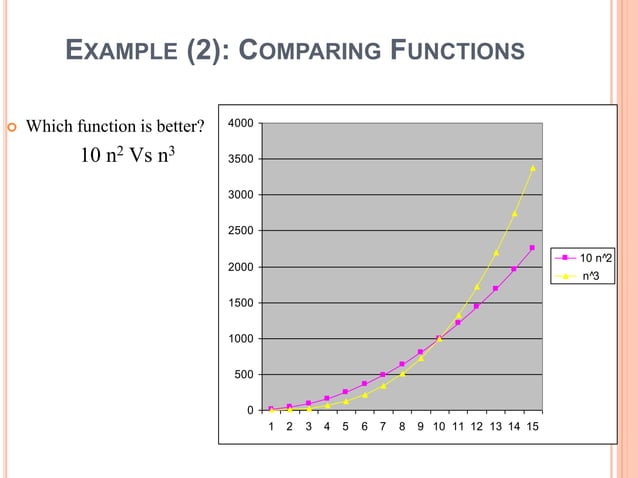 Time complexity.ppt | Programming Languages | Computing