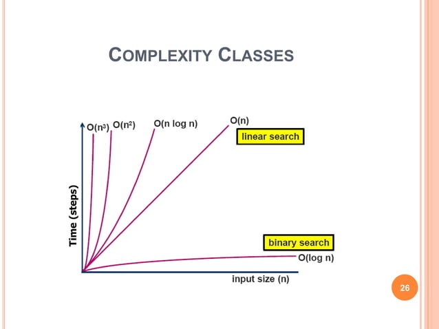 Time complexity.ppt | Programming Languages | Computing