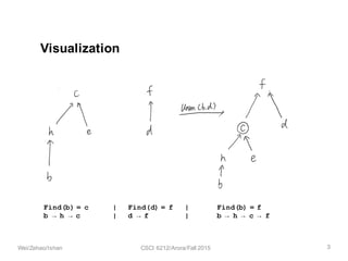 Time complexity of union find | PDF