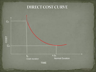 Time cost optimisation | PPT