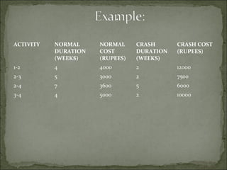 Time cost optimisation | PPT