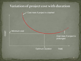 Time cost optimisation | PPT