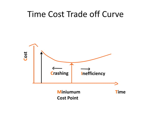 Time cost trade off | PPTX