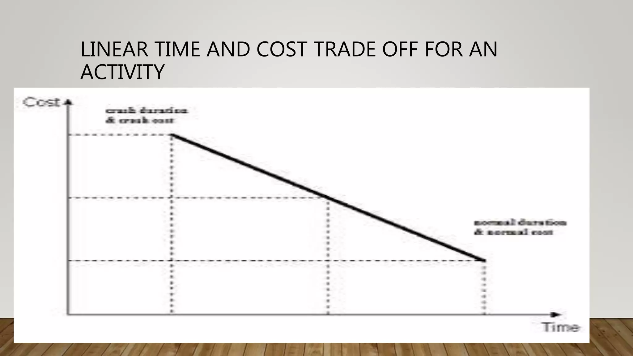 Time cost trade off | PPTX