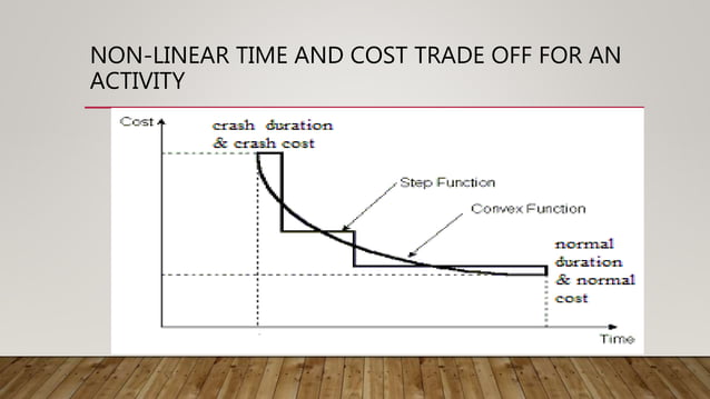 Time Cost Trade Off Ppt