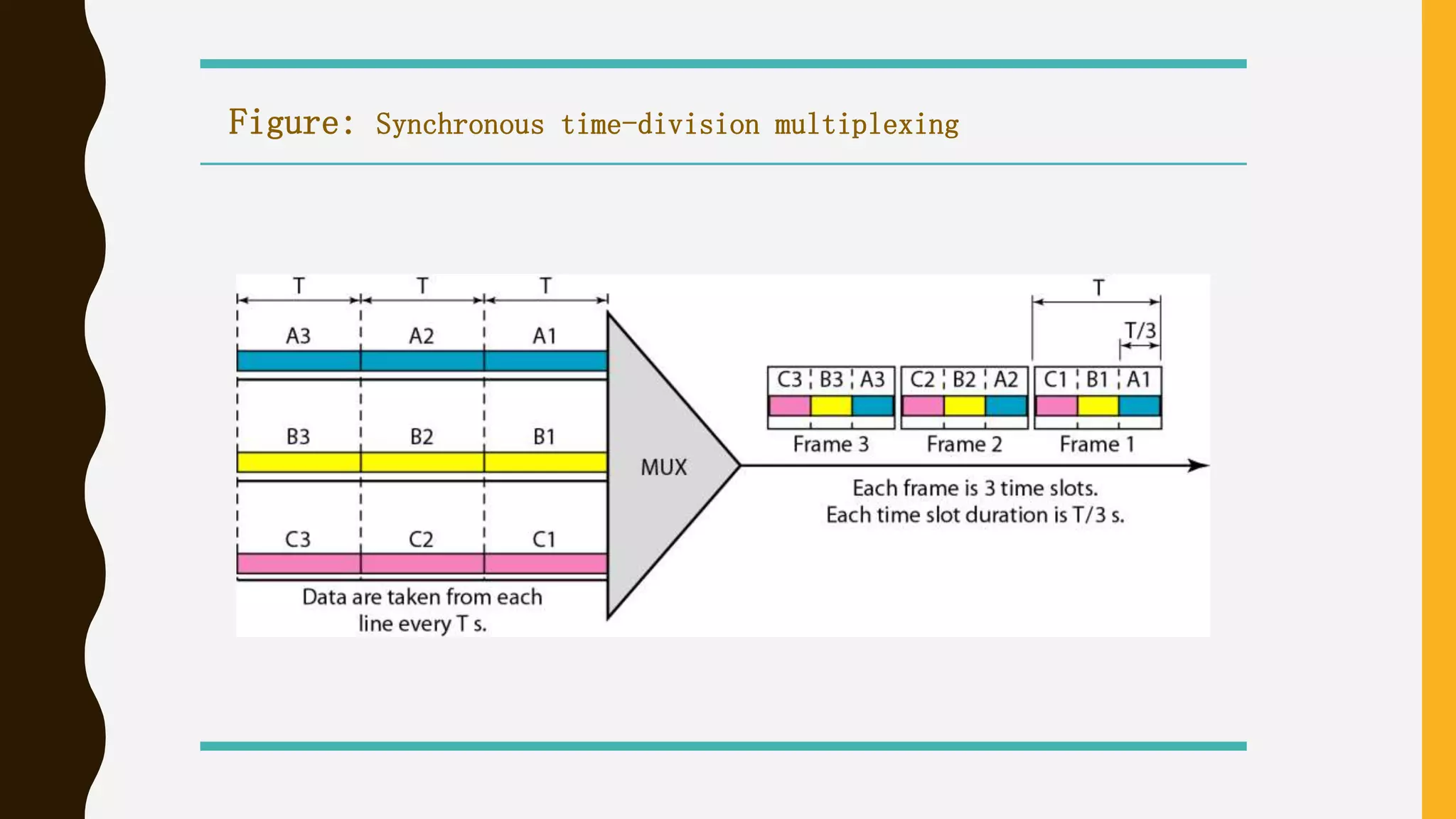 Time Division Multiplexing | PPTX