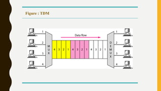 Time Division Multiplexing | PPTX