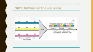 Time Division Multiplexing | PPTX