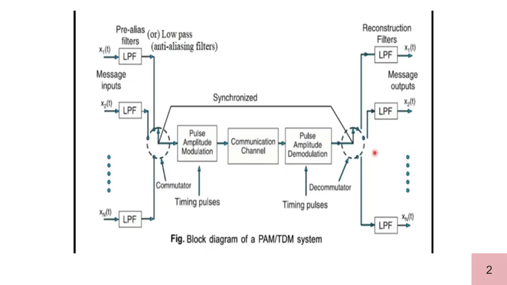 Time Division Multiplexing. And block diagram of Time Division ...