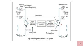Time Division Multiplexing. And block diagram of Time Division ...