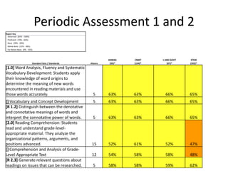 Timed writing calibration #2 | PPTX