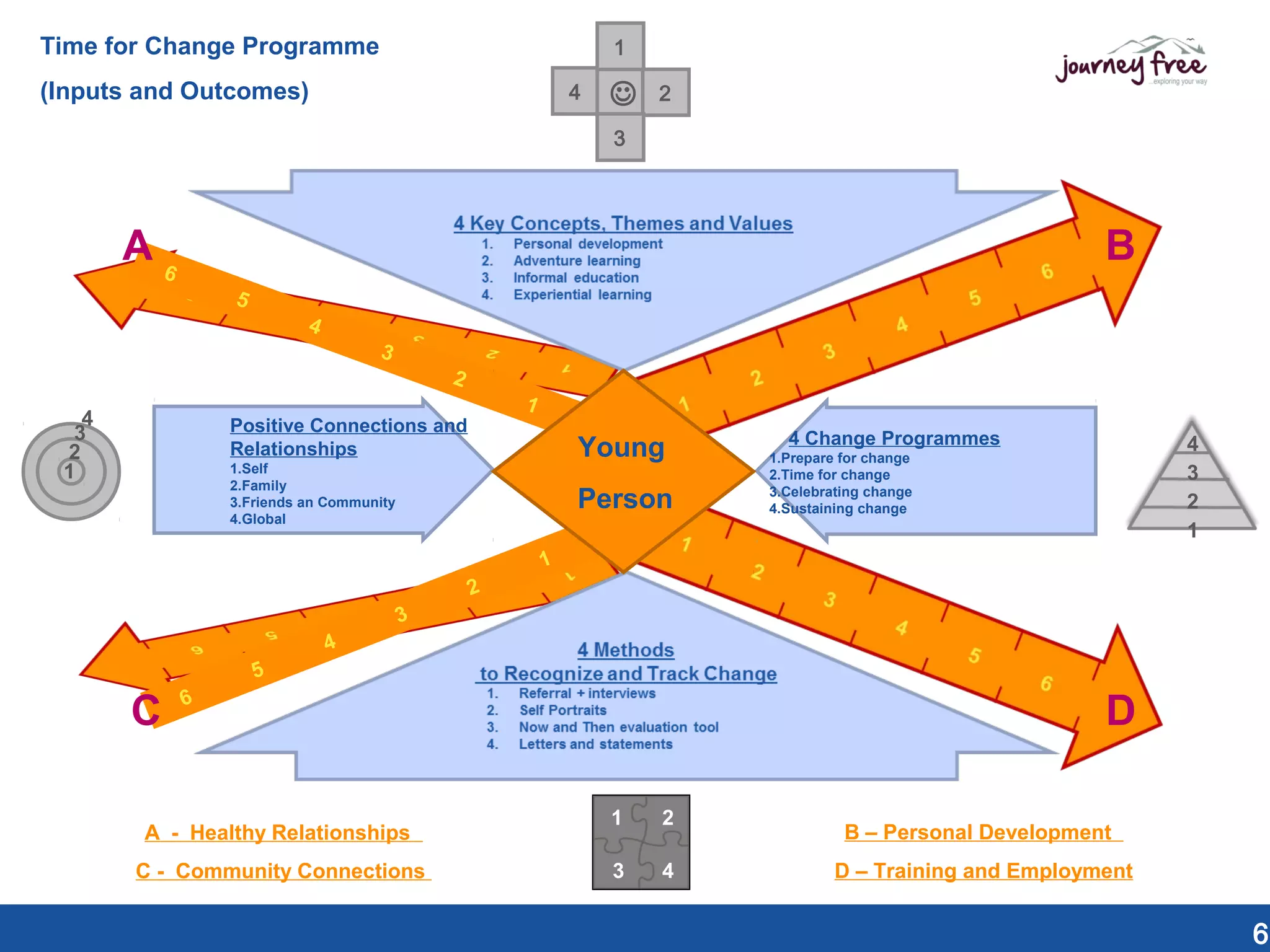 Time for change - Possibilities NI | PPT