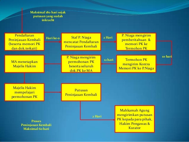 Time frame proses perkara kepailitan