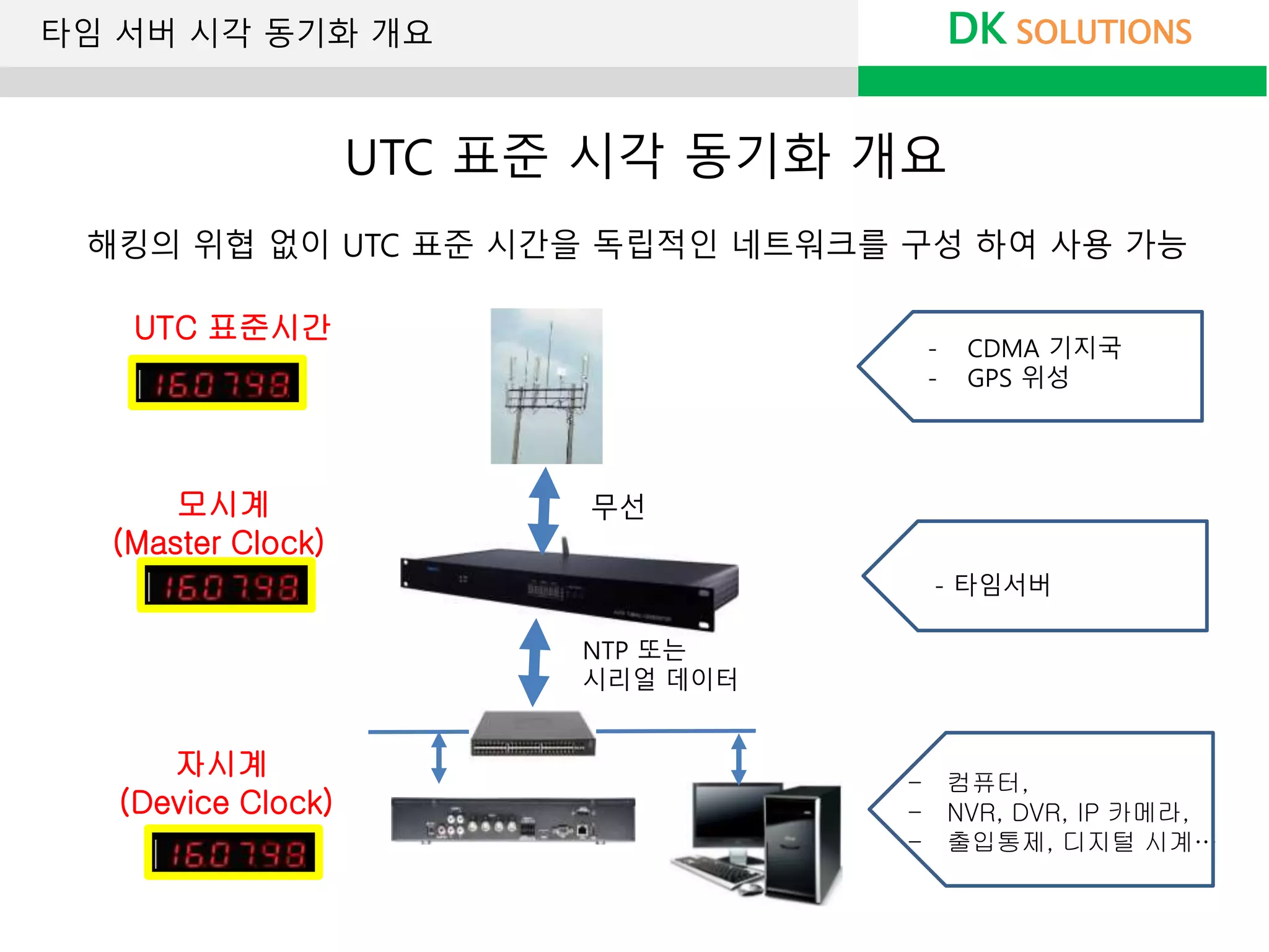 CDMA(GPS) Time generator & sync | PPTX