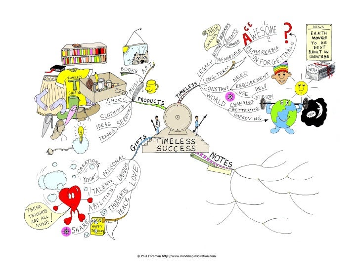 Timeless success Mind Map