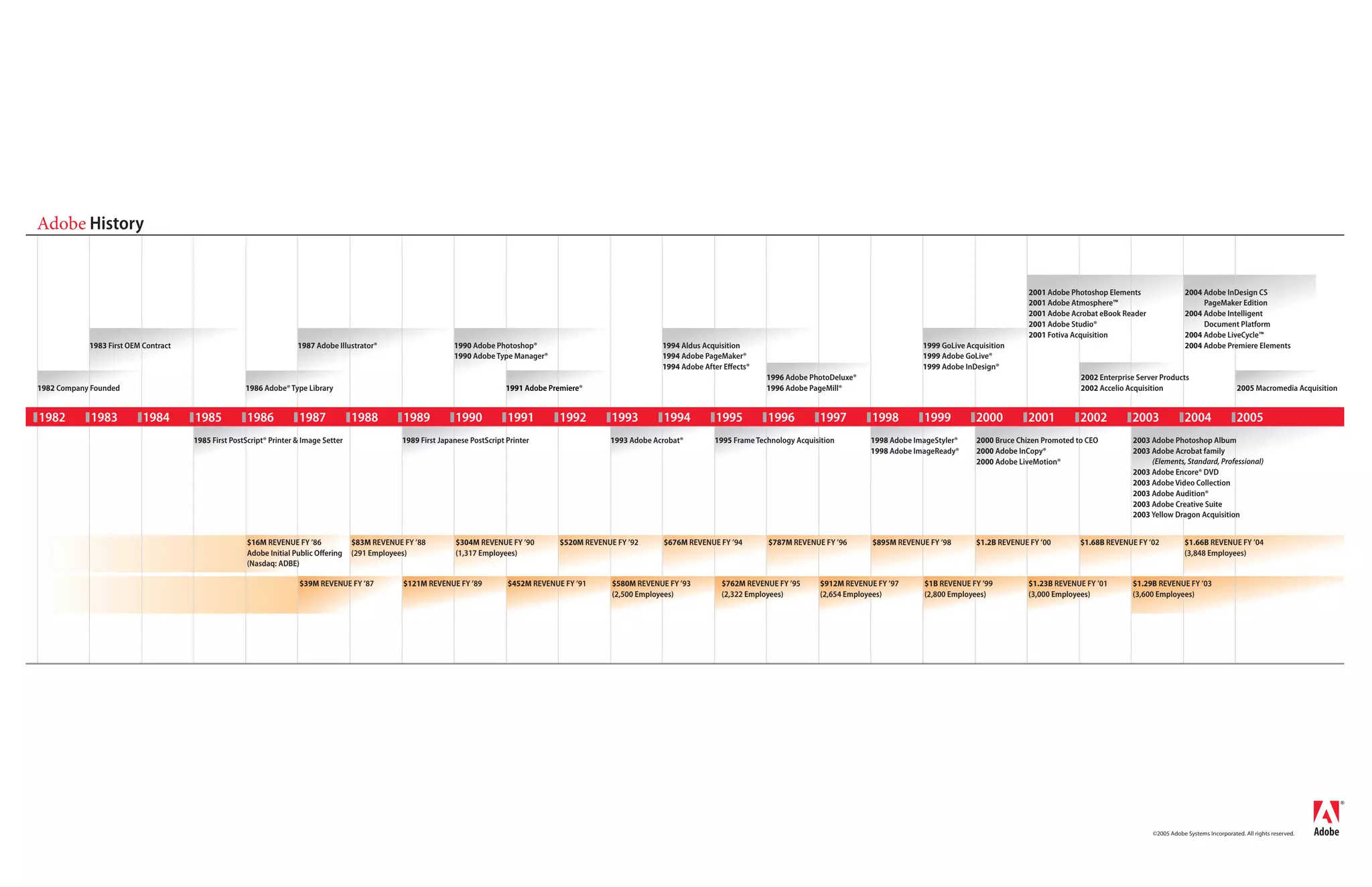 Adobe Timeline | PDF